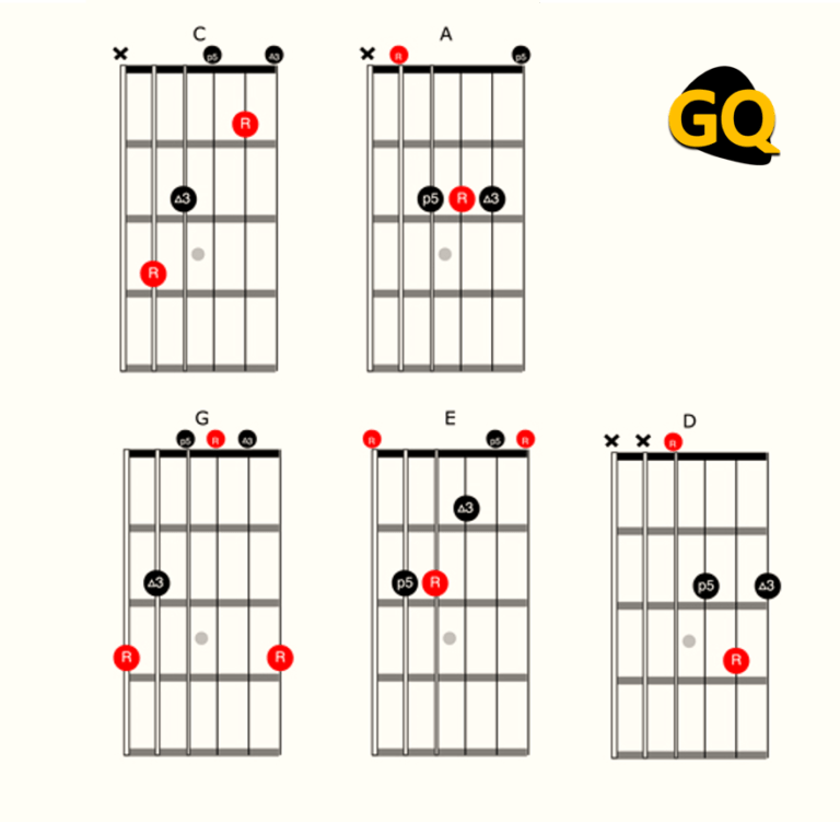 🎸 CAGED system for guitar: play chords across the entire fretboard.