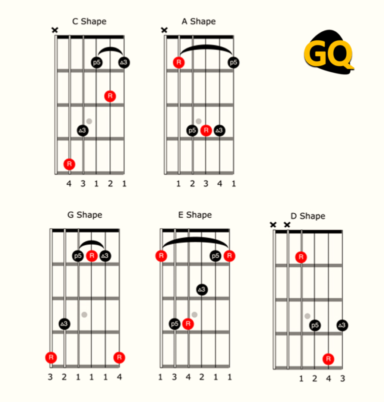 🎸 CAGED system for guitar: play chords across the entire fretboard.
