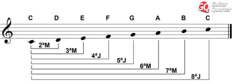 Intervalli musicali: calcolo, tabelle e tipi di intervalli