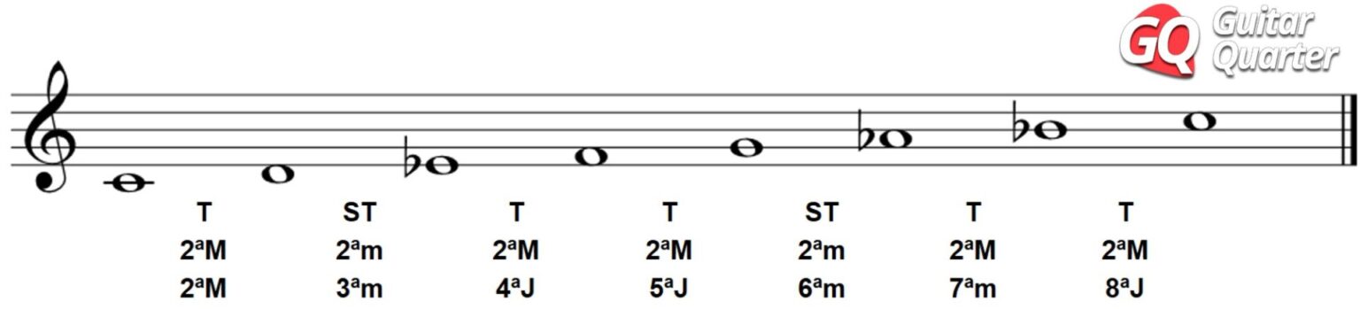 Intervalli musicali: calcolo, tabelle e tipi di intervalli