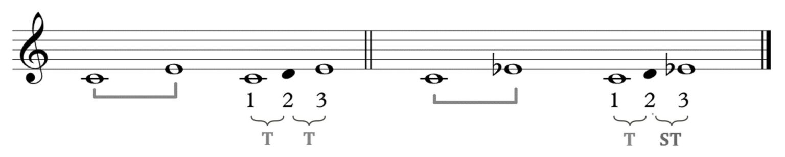 Musical interval: What is it, charts, tables, types and characteristics