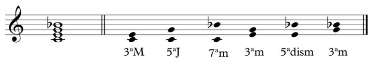 Intervalli musicali: calcolo, tabelle e tipi di intervalli