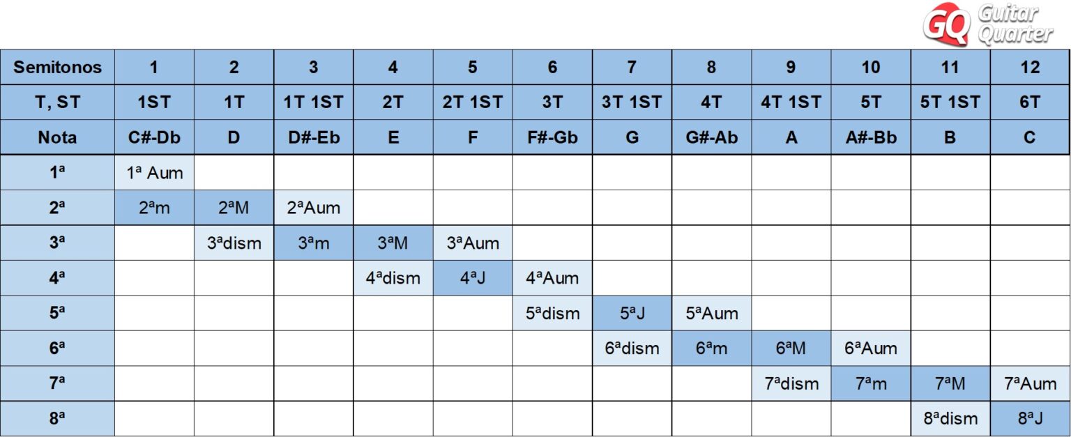 Intervalo musical: Qué es, tablas y tipos de intervalos