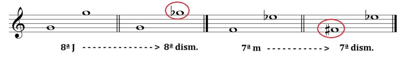 Intervalli musicali: calcolo, tabelle e tipi di intervalli