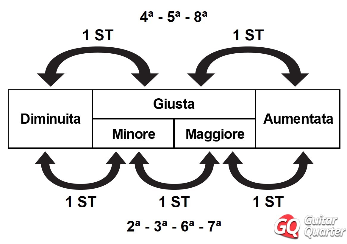 Intervalli musicali: calcolo, tabelle e tipi di intervalli