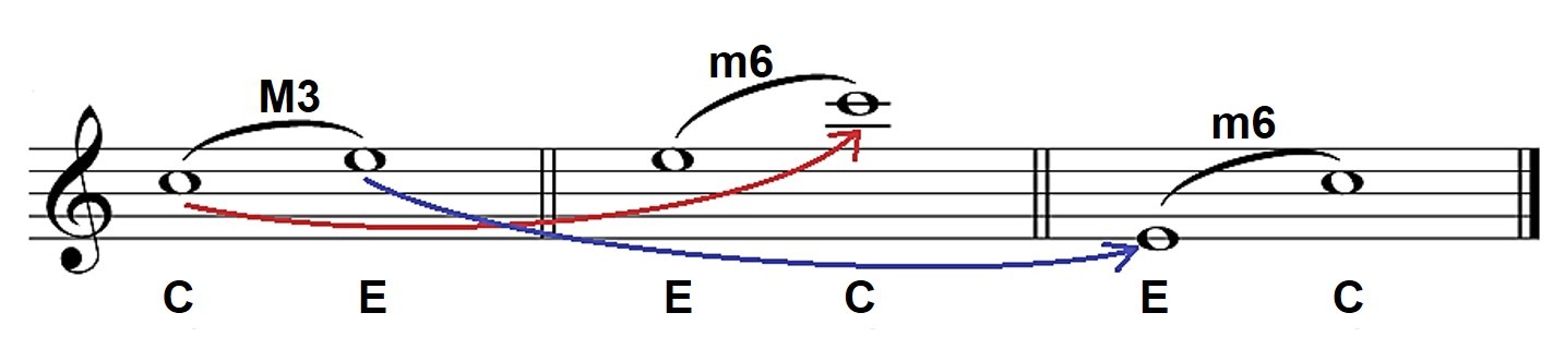 Musical interval: What is it, charts, tables, types and characteristics