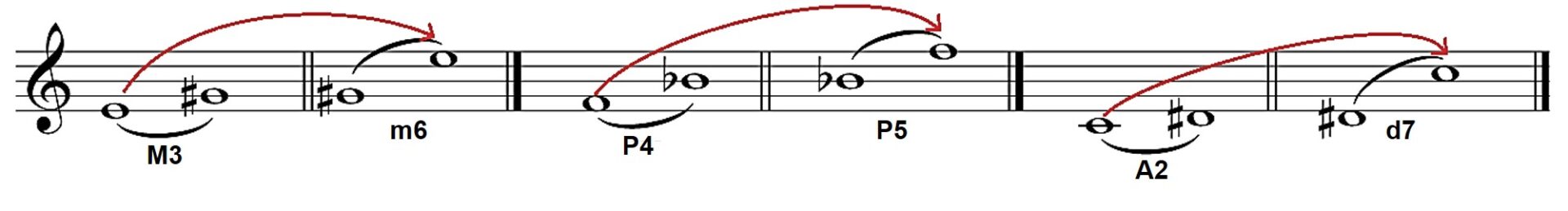 Musical interval: What is it, charts, tables, types and characteristics
