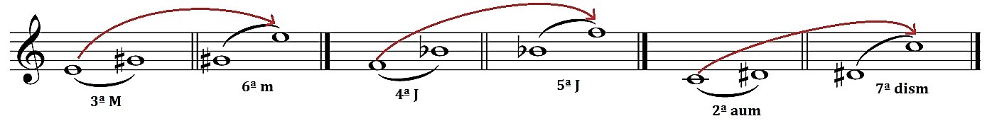 Intervalli musicali: calcolo, tabelle e tipi di intervalli