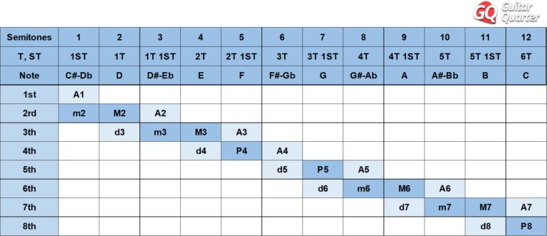 Musical interval: What is it, charts, tables, types and characteristics
