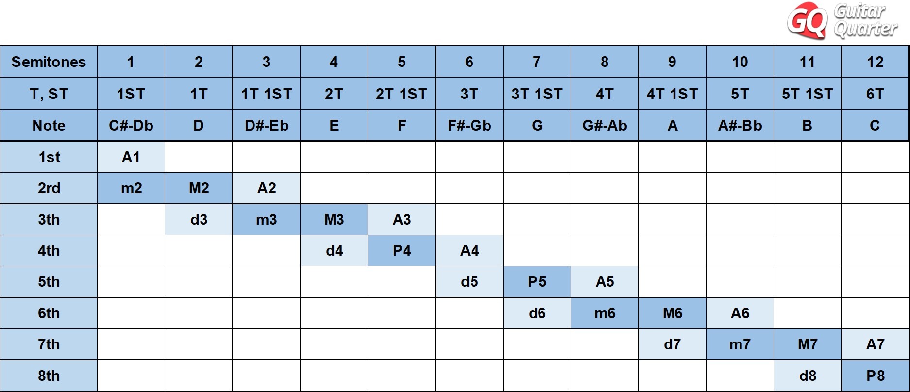 Musical interval: What is it, charts, tables, types and characteristics