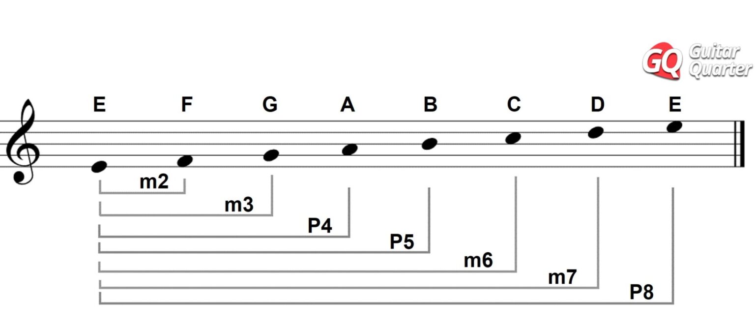 Musical interval: What is it, charts, tables, types and characteristics