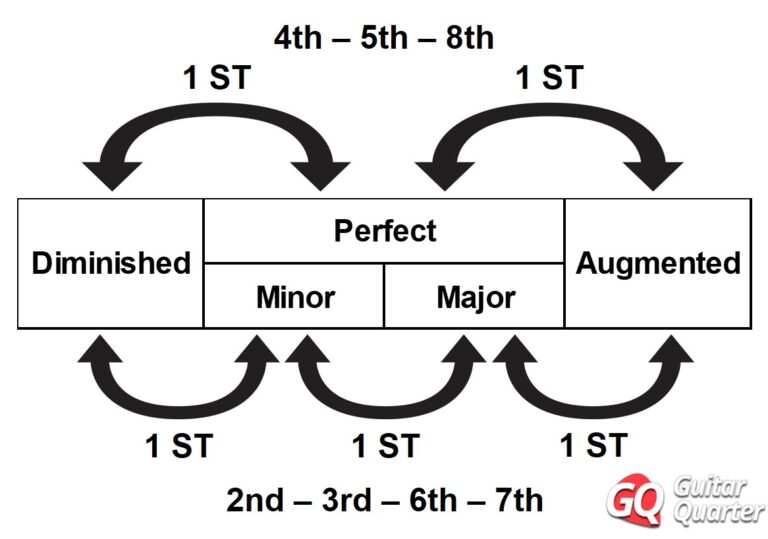 Musical interval: What is it, charts, tables, types and characteristics