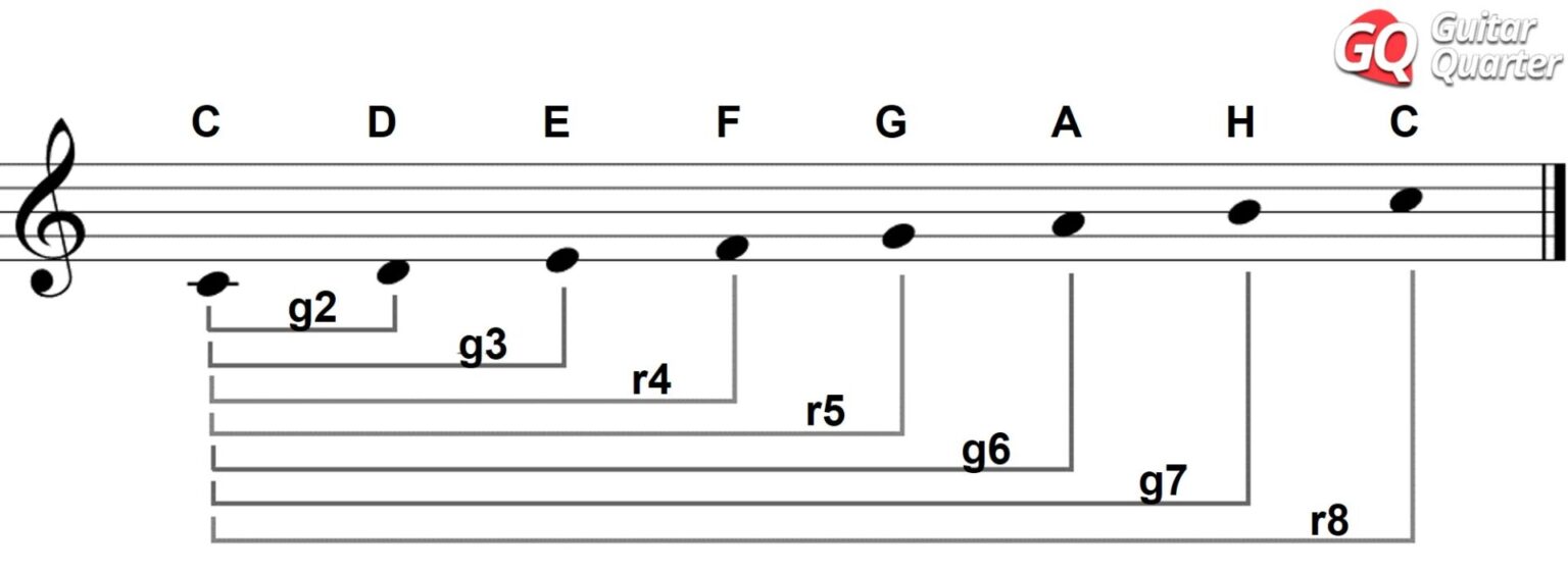 Intervall musik: Was es ist, Arten, Tabellen und Diagramme